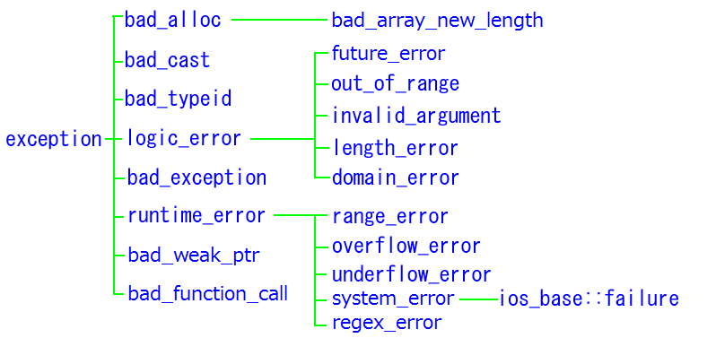 例外クラス | Programming Place Plus C++編【標準ライブラリ】 第17章